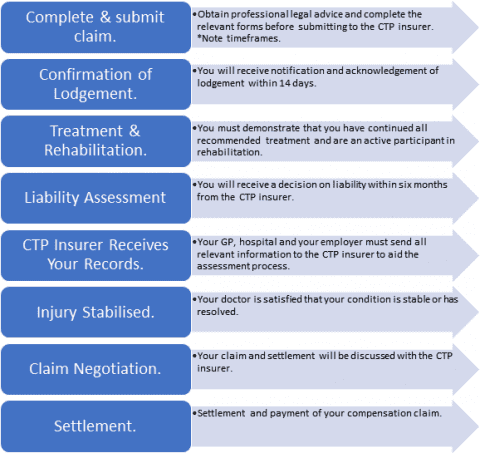 What Is the Process for a Motor Vehicle Accident CTP Claim?
